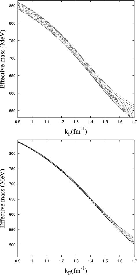 Figure 1 From Microscopic Calculations In Asymmetric Nuclear Matter Semantic Scholar