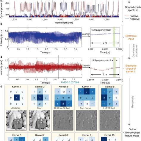 Pdf 11 Tops Photonic Convolutional Accelerator For Optical Neural