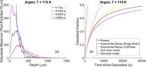 Isothermal Desorption Of Argon At T 115 K A Argon Diffuses Into Download Scientific