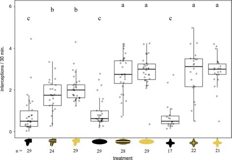 The Effect Of Phenotypic Manipulations Fig 1 On Prey Interception Download Scientific