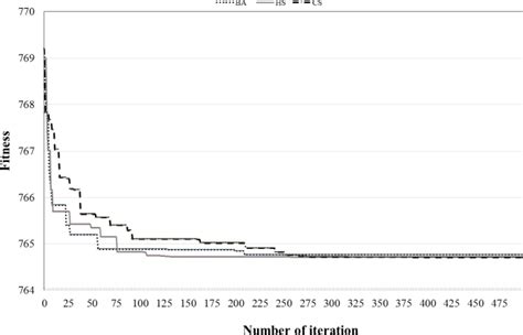 Fitness Reduction In The 33 Node Radial Distribution Network Source