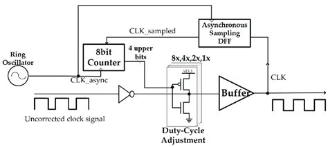 A Asynchronous Sampling Scheme Using D Flip Flop B An Example