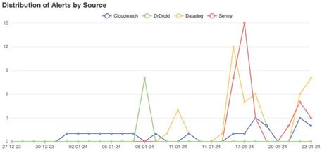 dr droid created slack bot for alert monitoring siddarth jain posted