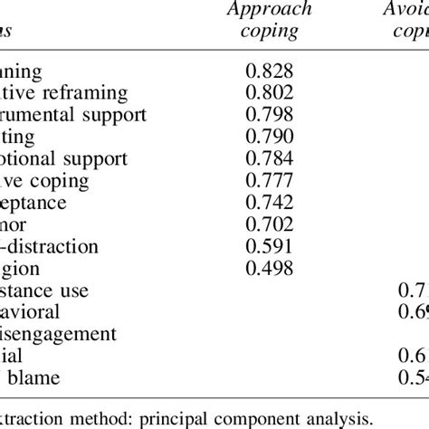 Factor Loadings For Exploratory Factor Analysis Of Coping Orientation Download Scientific