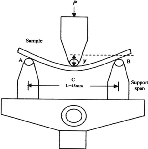 3 Point A B C Loading Arrangement For Flexural Measurement Download Scientific Diagram