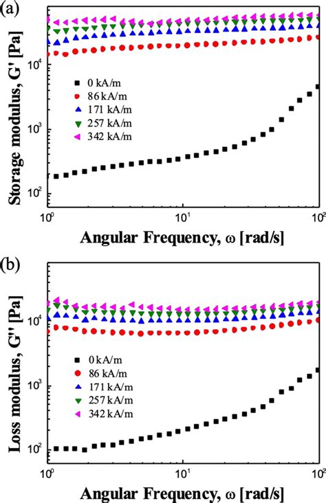 Frequency Sweep Storage Moduli G′ Filled Symbols Loss Moduli G