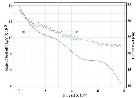 Rate Of Boil Off Red Curve And The Corresponding Level Of Liquid Download Scientific Diagram