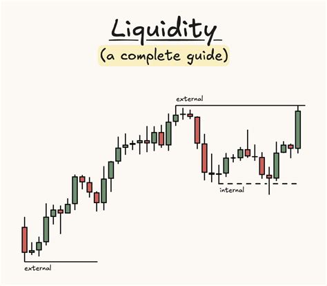 Liquidity A Complete Guide A Thread 🧵 Thread From Luckshury