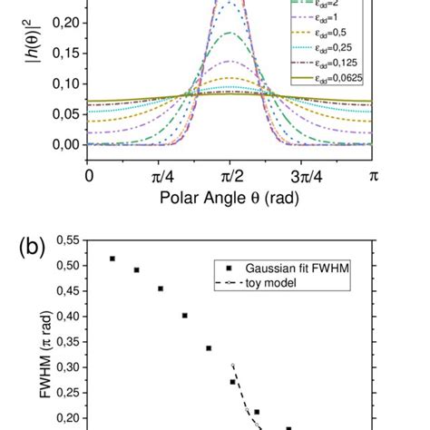 A Polar Distribution Of The Ground State Particle Density Hθ 2