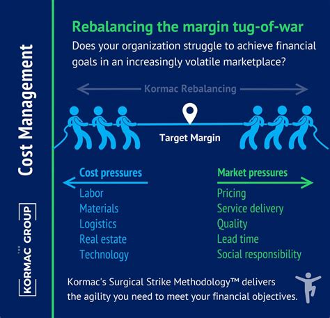 Cost Management Kormac Group Cost Management Kormac Group