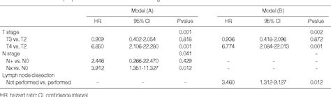 Table 1 From Clinical Significance Of Lymph Node Dissection In Patients With Muscle Invasive
