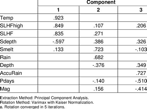 Of Varimax Rotation Factor Analysis The Rotated Component Matrix