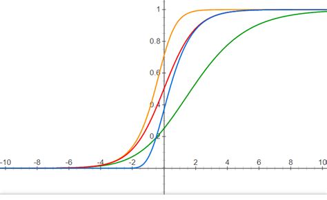 Graphs For The Logistic Model Y 1 1e −x Red For The Gompertz