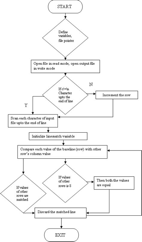 Flow Chart For Partially Specified Test Pattern Compaction Download