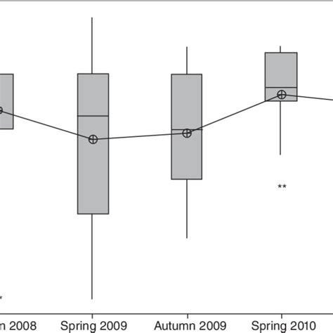 Multiple Box Plot For Overall Satisfaction By Semester Download