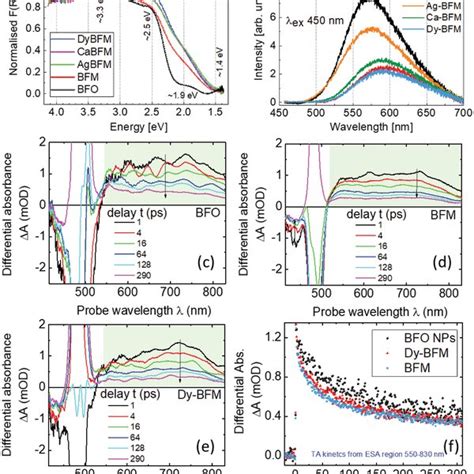 Xafs Spectra Of Ag Ba Dy And Mn Codoped And Undoped Bifeo3 Nps Bi Download Scientific