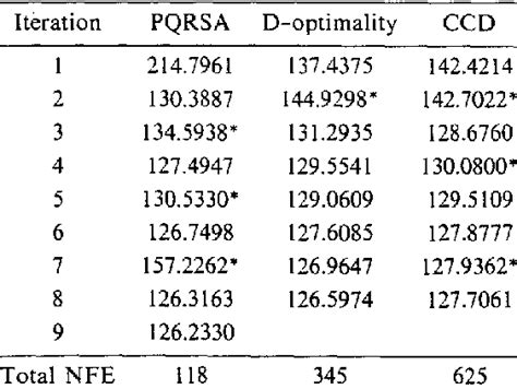 Optimization Results Of A Vice Dof Vehicle Suspension System With Two