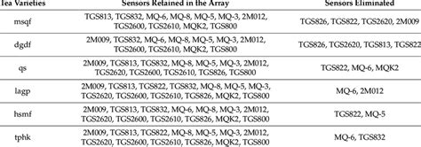 Optimized Sensor Array Lg For General Green Teas Download Scientific