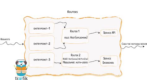 Setting Up Traefik For Docker And External Services Traefik V2