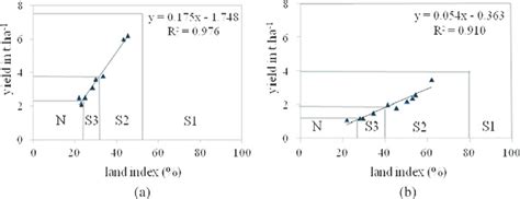 application of linear regression between land index and actual yield