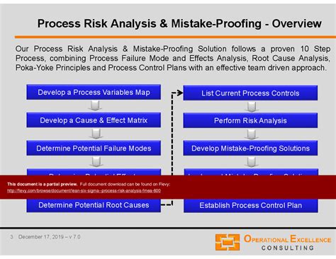 Lean Six Sigma Process Risk Analysis Fmea Ppt Slide Deck Risk