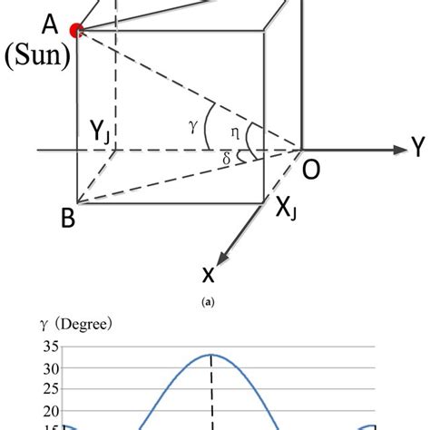 A Schematic Drawing Of The Solar Cone Azimuth And Pitch Angle In