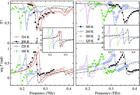 Color Transmittance Spectra Amplitude And Phase Of The Metamaterials