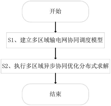 Distributed Multi Region Power Transmission Network Collaborative