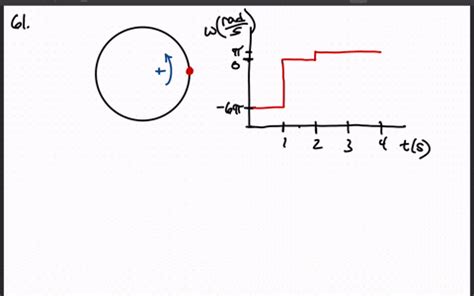SOLVED The figure shows the θ versus t graph for a particle moving Numerade