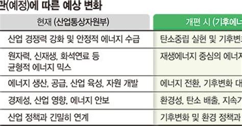 기후·에너지 정책 총괄 중복기능 없애 효율 높인다 기후에너지환경부 출범 上