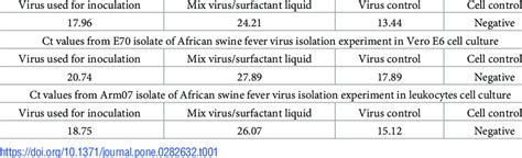 Qpcr Ct Cycle Threshold Values From Supernatants Collected From The
