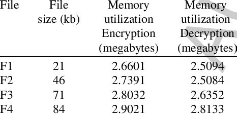 Memory Utilization For Different Files Download Scientific Diagram
