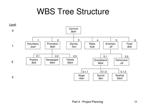 Ppt Opma 5364 Project Management Part 4 Starting And Planning A Project