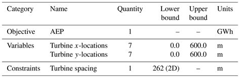 Wes Effectively Using Multifidelity Optimization For Wind Turbine Design
