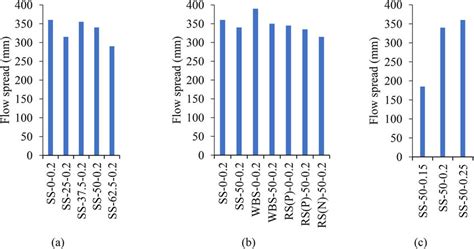 Comparison Of Workability Of Fresh Uhp Swssc By Flow Table Test Based
