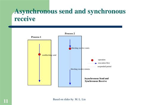 ppt interprocess communications powerpoint presentation free