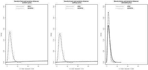 Mathematics Free Full Text Assessing Multinomial Distributions With A Bayesian Approach