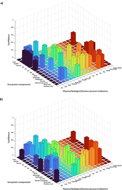 The Identified Interactions Between The Physical Biological And Human Download Scientific