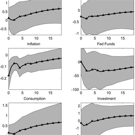 Historical Decomposition Six Variable System Level Specification Download Scientific Diagram