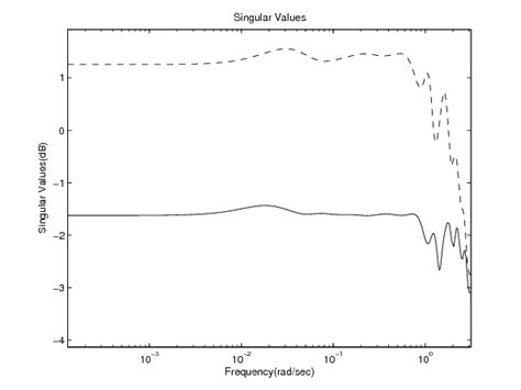 The Reduction Error Of Matrix Case Solid And Mixed Case Dashed Download Scientific Diagram