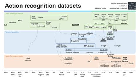 動画像理解のための深層学習アプローチ Deep Learning Approaches To Video Understanding Ppt