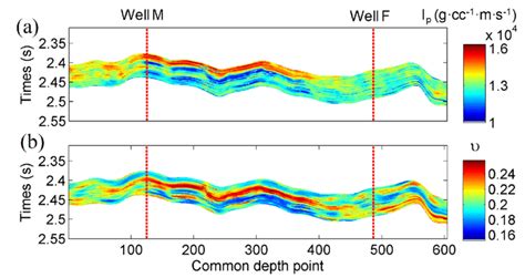 2 D Seismic Profiles Of P Wave Impedance A And Poissons Ratio B Download Scientific Diagram