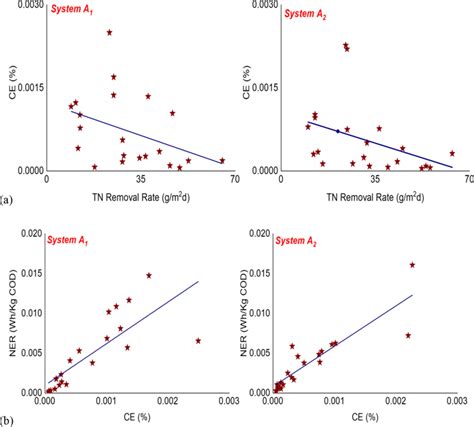 Correlation Plots Between Tn Removal Rates Ce And Ner Download Scientific Diagram