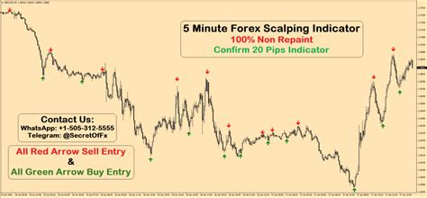 5 Minute Forex Scalping Indicator