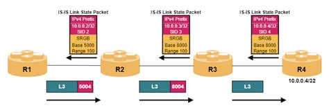 Segment Routing Sr Resources