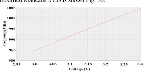 figure 10 from design and analysis of a dual loop cdr using maneatis