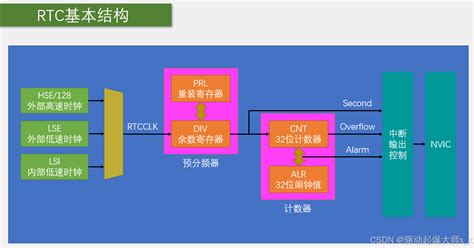 Stm32f1学习——bkp备份寄存器和rtc实时时钟sstm32f1 Rtc Csdn博客