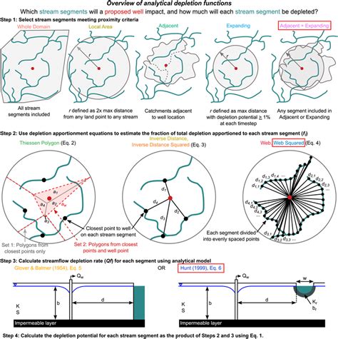 Diagram Showing Components Of An Analytical Depletion Function For A Download Scientific