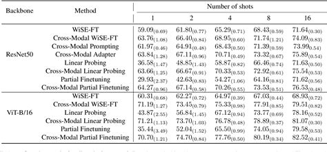 Table 14 From Multimodality Helps Unimodality Cross Modal Few Shot Learning With Multimodal