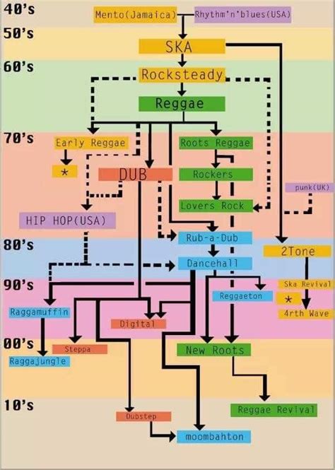 Informative Flow Chart Rreggae